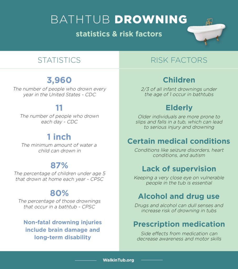 Bathtub Drowning Statistics and Risk Factors